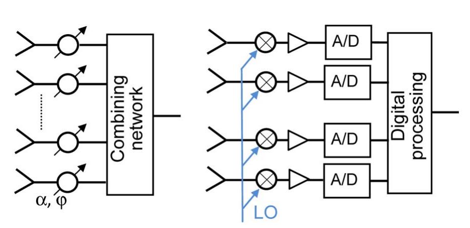Concepts of a phased array antenna (left side) and digital