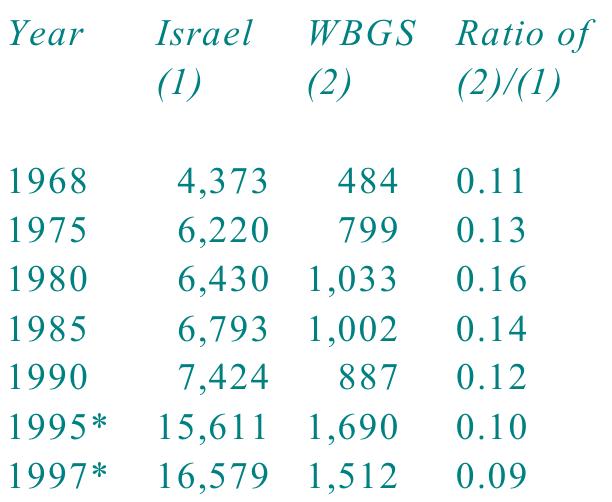 Comparison of gdp per capita in israel and the palestinian