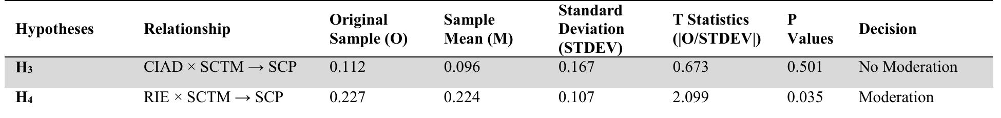 Structural model assessment moderation results (supply chain