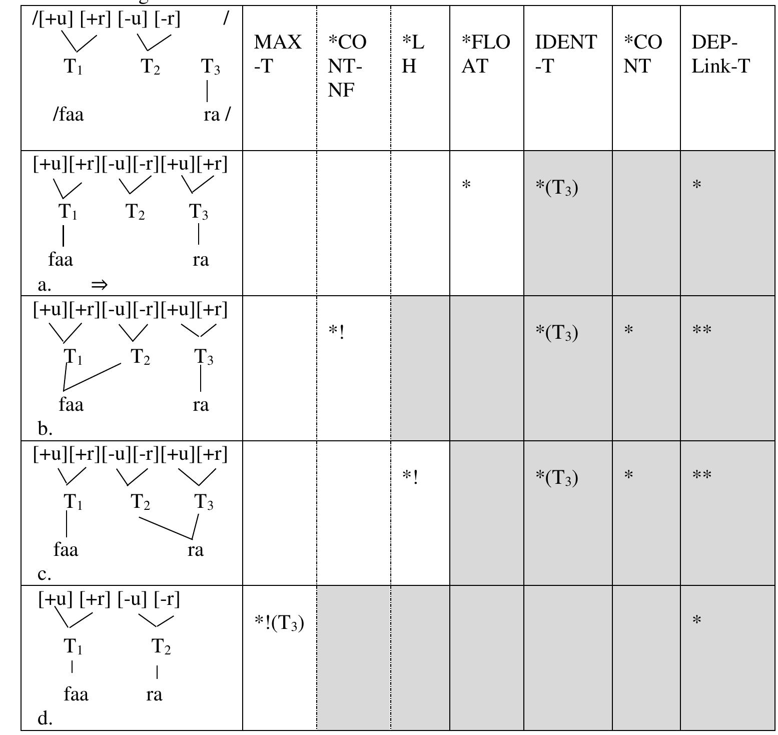 Table 12 - Tone alternation in Dàgáárè verbs:
