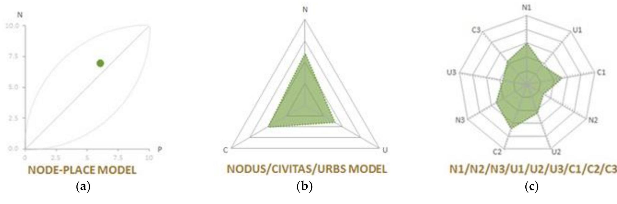 (a) node/place model, (b) nodus/civitas/urbs model, (c)