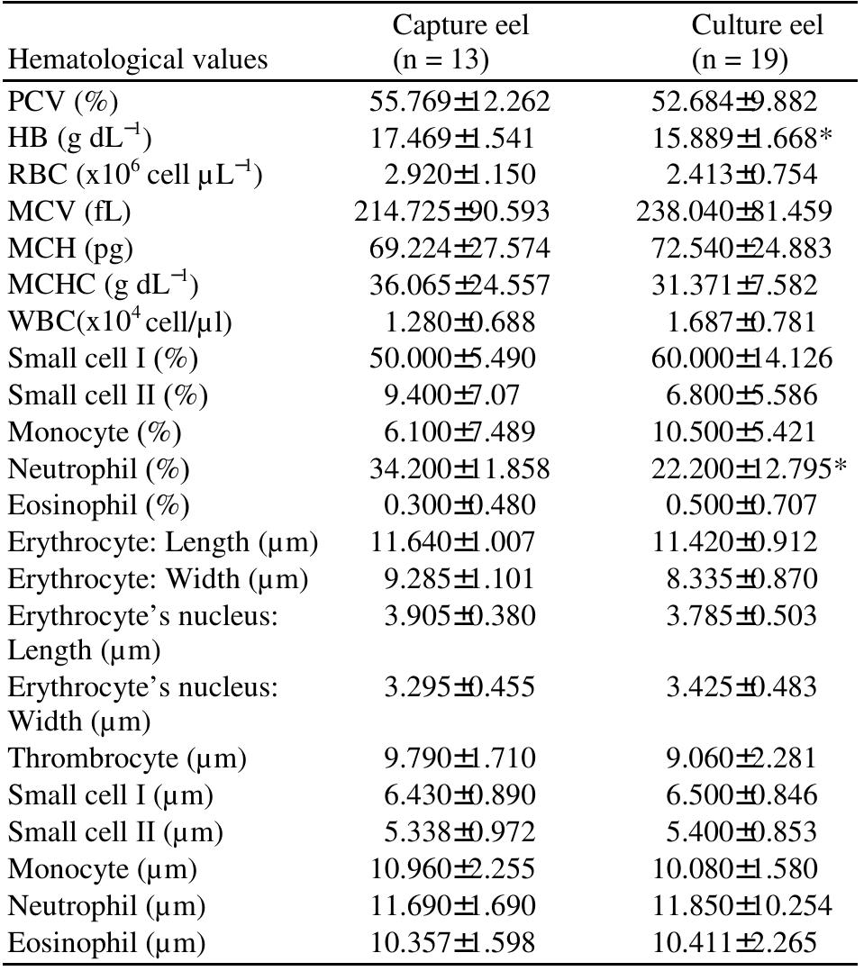 Comparison of hematological values and cell sizes (mean