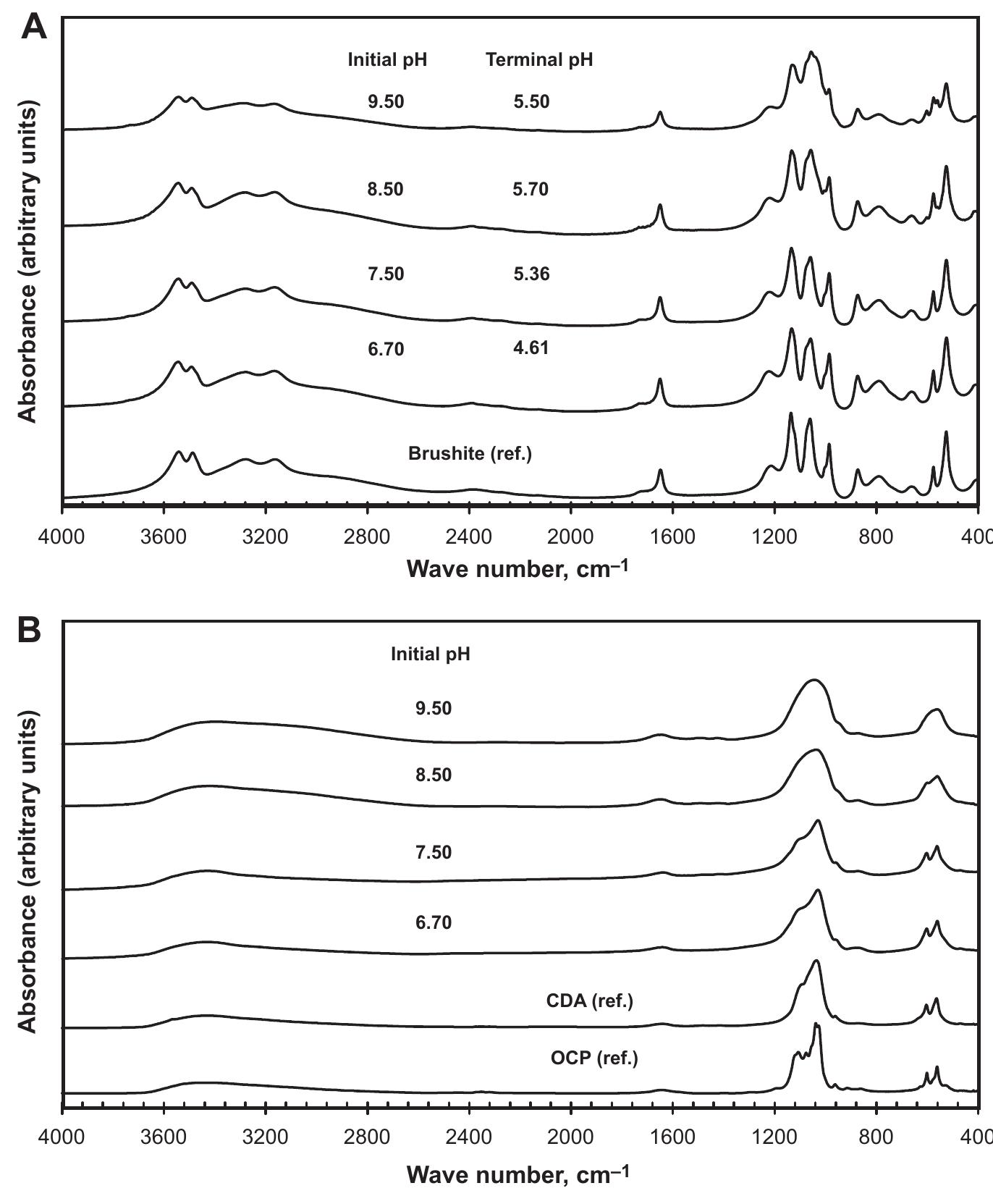 The ftir spectra of calcium phosphate precipitates obtained