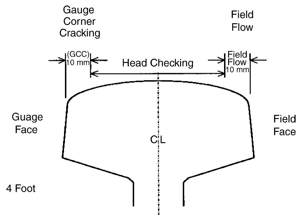 Differentiation of “head checking” and “gauge corner