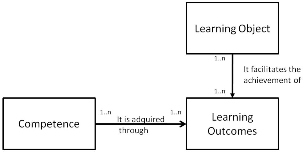 Structural model of competences (adapted from cuenca et al.,