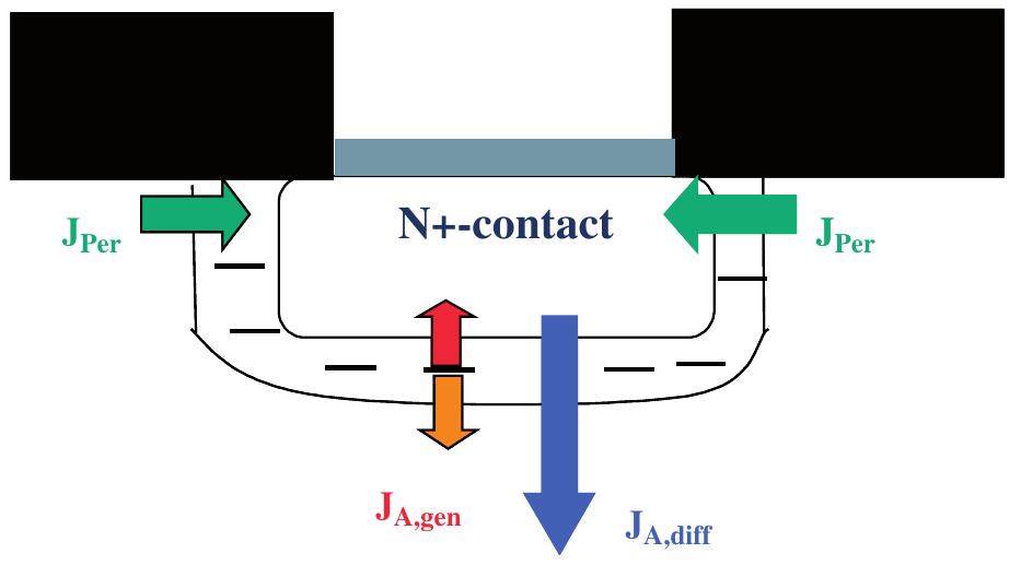 Schematical representation of the different leakage current