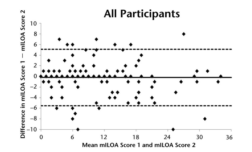 (PDF) Assessing the Reliability and Validity of a Physical Therapy ...