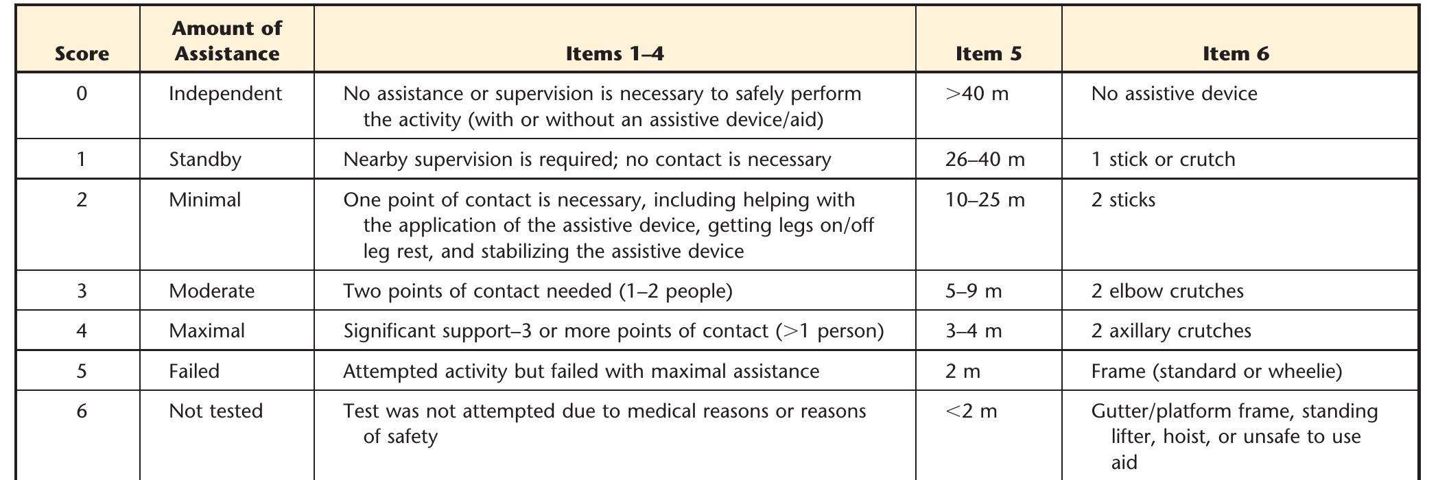 Modified lowa level of assistance scale? * modified lowa