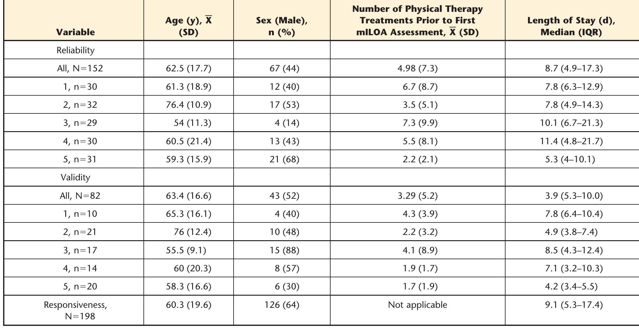 (PDF) Assessing the Reliability and Validity of a Physical Therapy ...