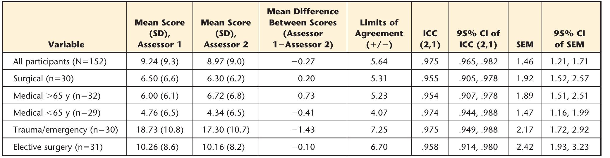 (PDF) Assessing the Reliability and Validity of a Physical Therapy ...