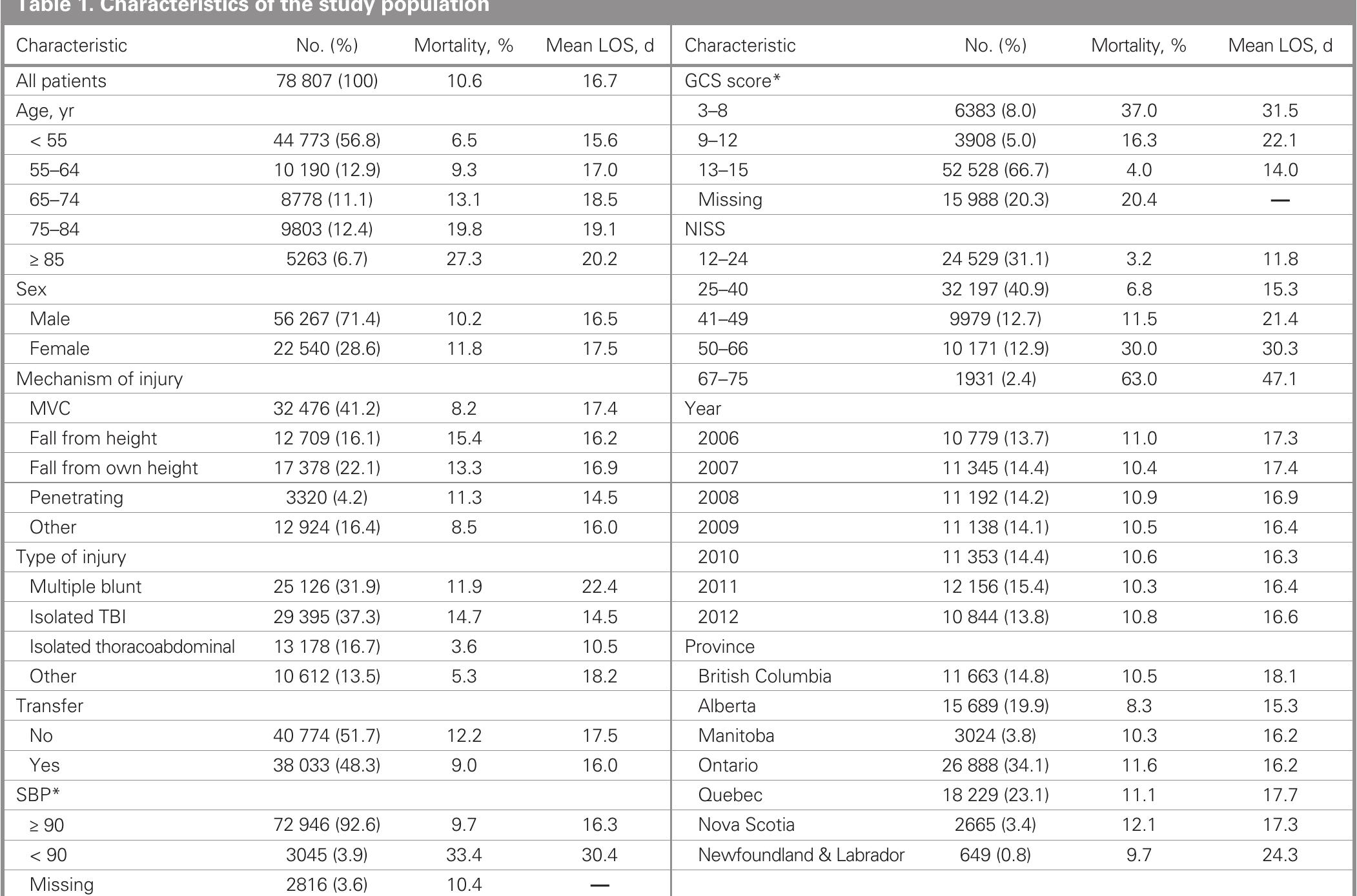Gcs = glasgow coma scale; los = length of stay in hospital;
