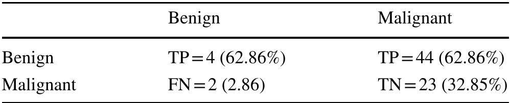 Rf Confusion Matrix For Ten Fold Cross Validation
