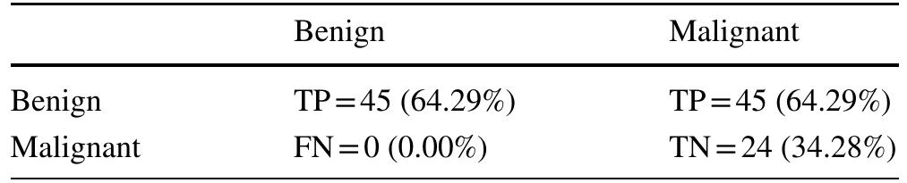 Ann Confusion Matrix For Ten Fold Cross Validation