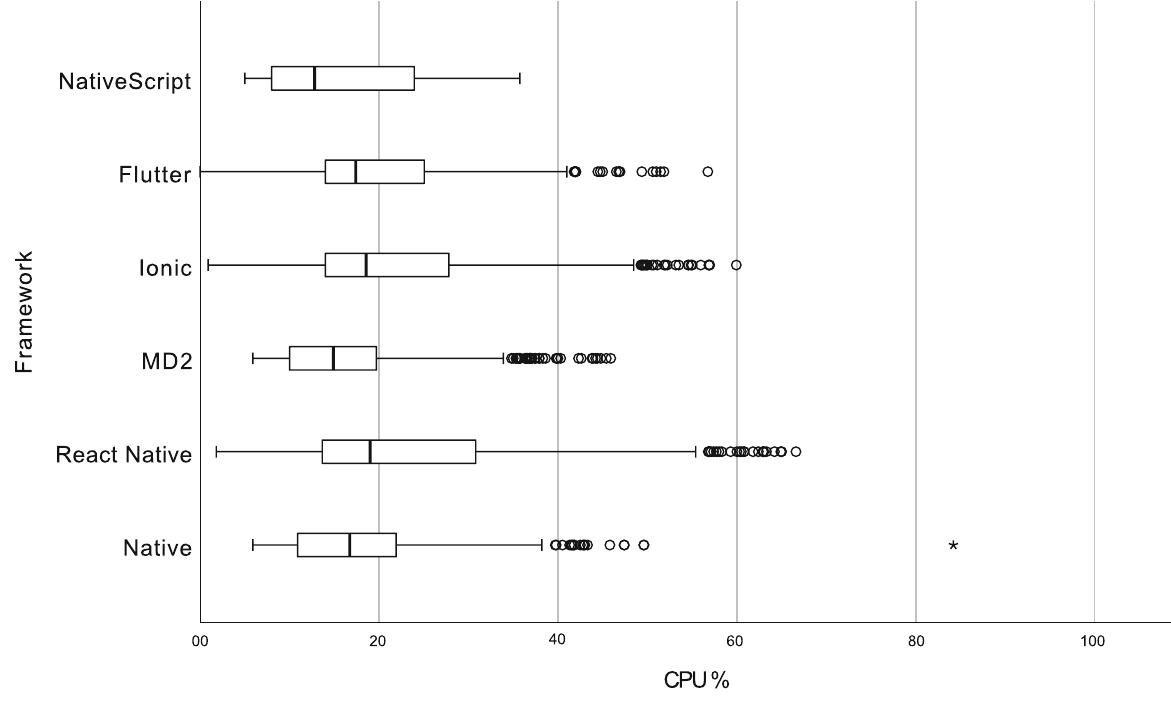 Linearly scaled boxplot of cpu usage (in %) across all tests
