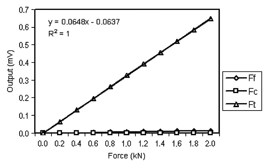 The Dynamometer Calibration Curve In F Direction Fig 8