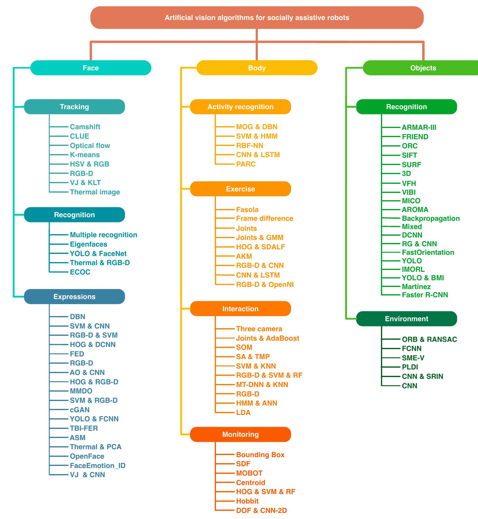 Classification of computer vision algorithms for sars. i” i”