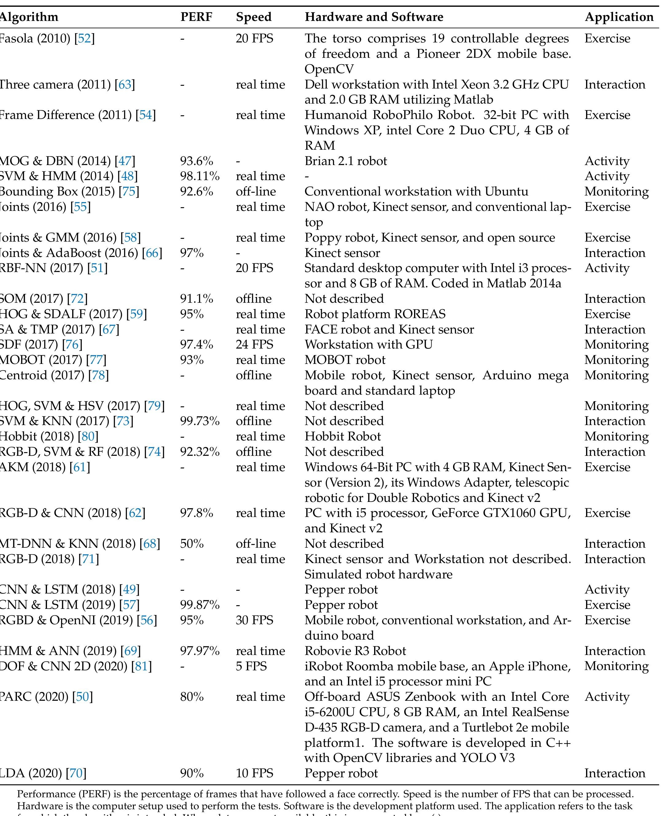 Comparison Of Body Tracking Algorithms