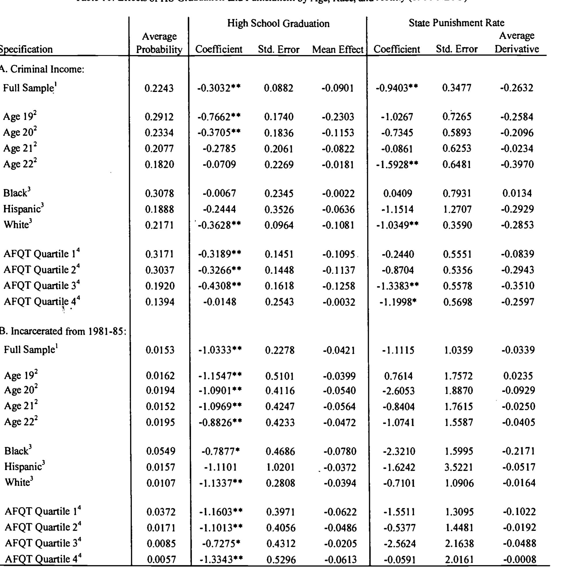 Notes: sample includes all men at ages greater than or equal