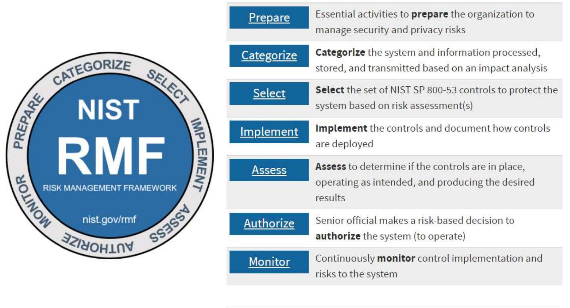 The nist risk management framework (rmf) provides a