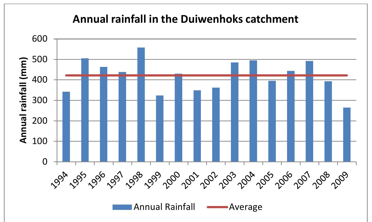 Figure 17 - from Land use impact on water quality in two