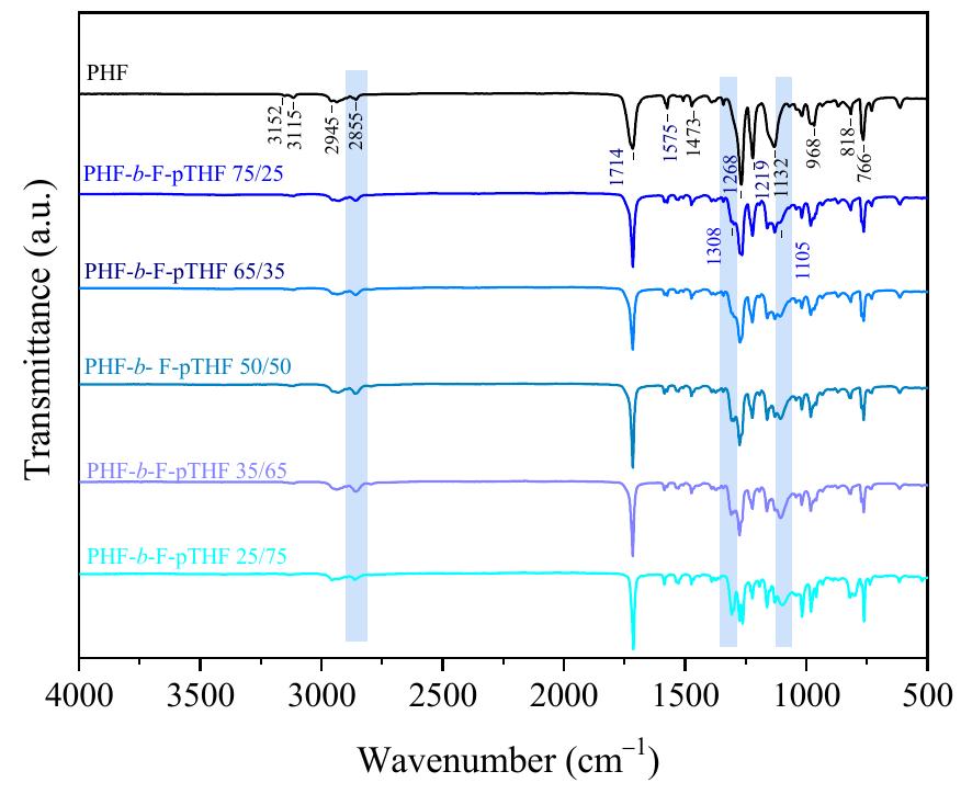 Fourier transform infrared (ftir) spectra of phf homopolymer