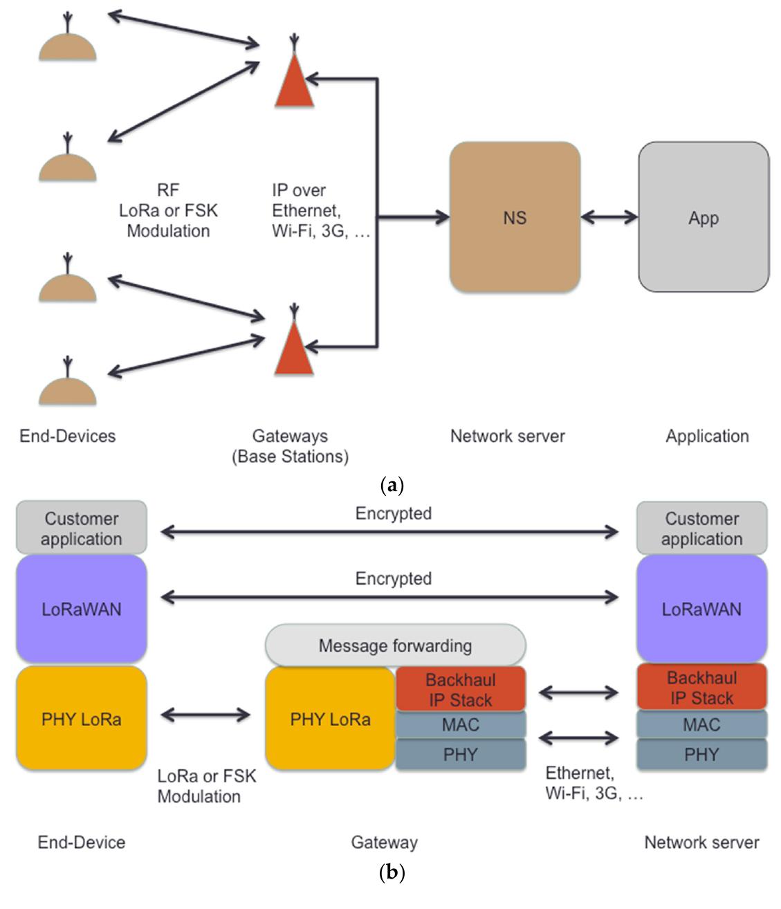 Loorawan (a) system and (b) protocol architecture. a lorawan