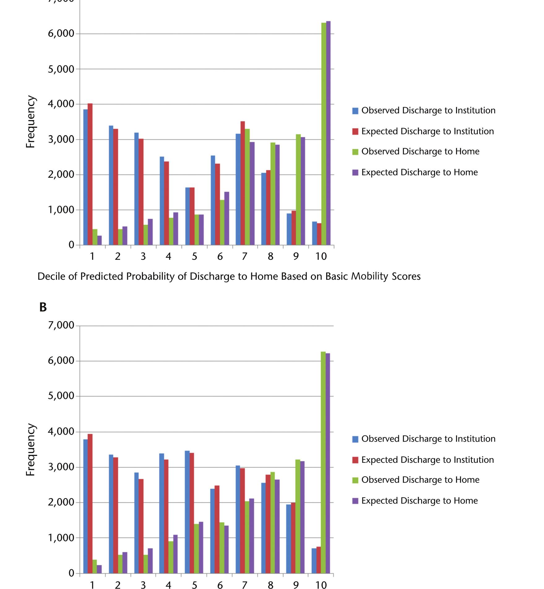 (PDF) AM-PAC "6-Clicks" Functional Assessment Scores Predict Acute ...