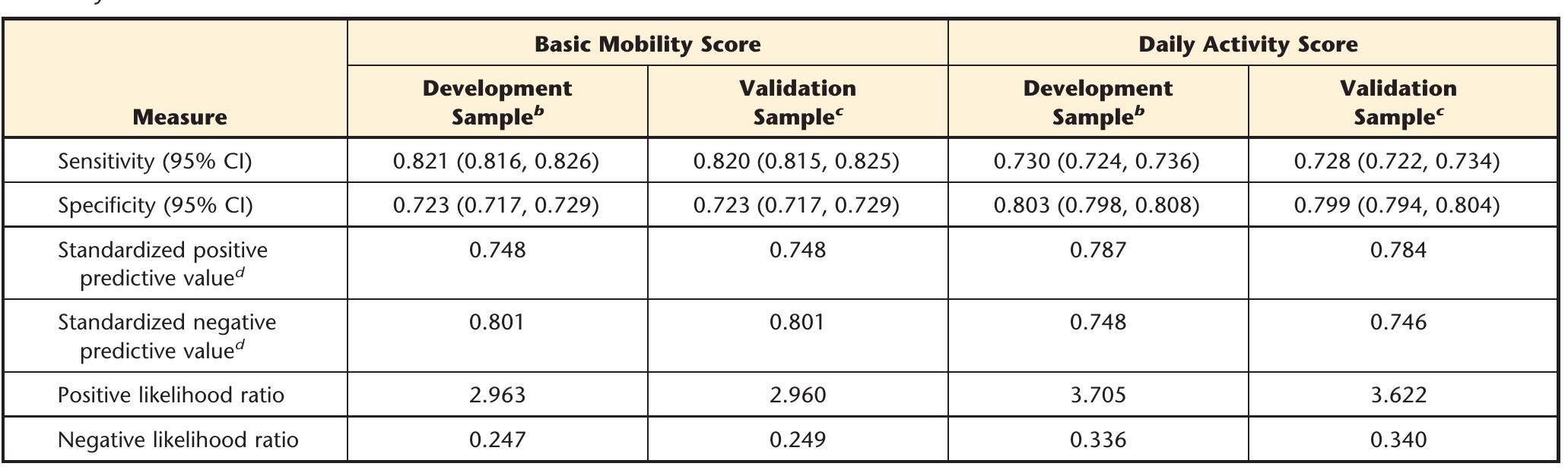 (PDF) AM-PAC "6-Clicks" Functional Assessment Scores Predict Acute ...