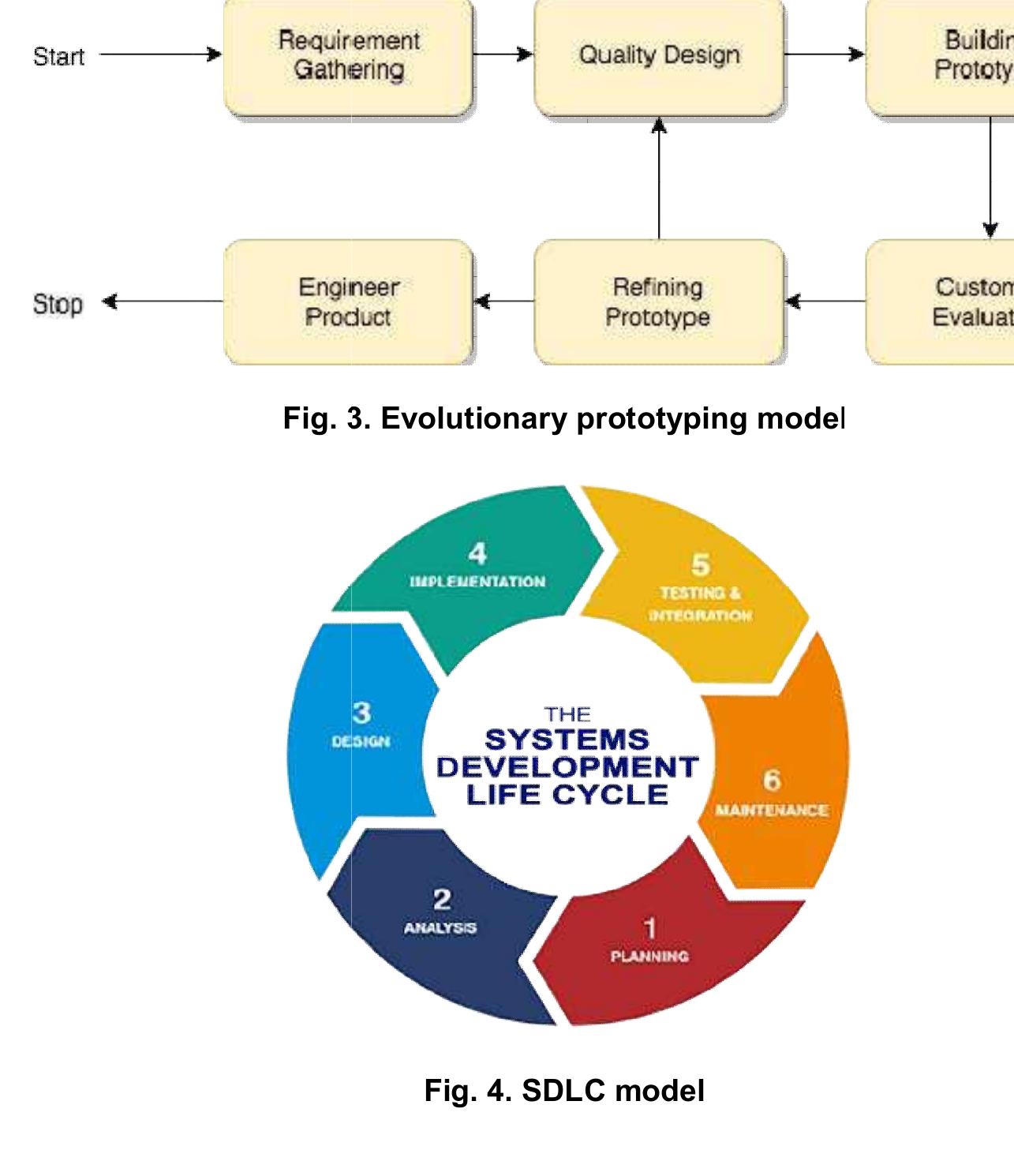 Evolutionary prototyping model as shown in fig. 3, was