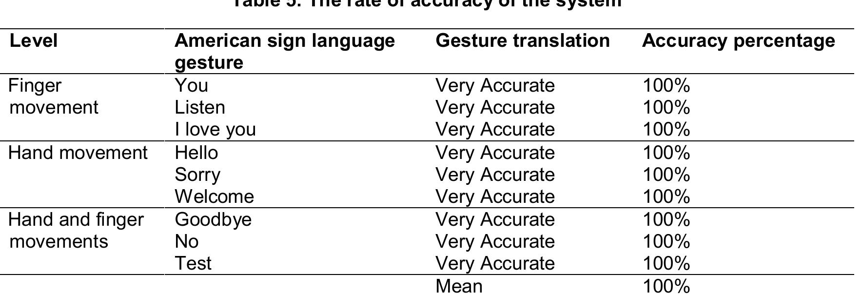 The likert scale used for the rate of reliability of the