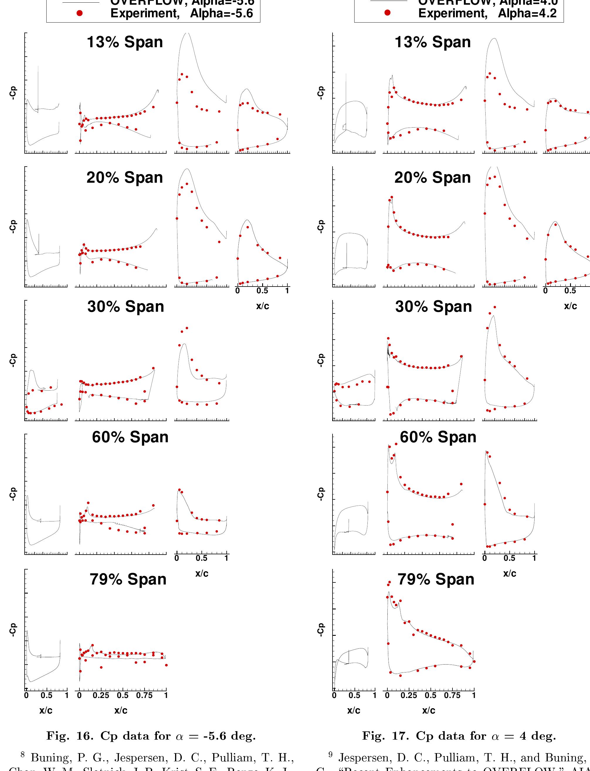Figure 19 - Computation of Viscous Flow for a Boeing 777