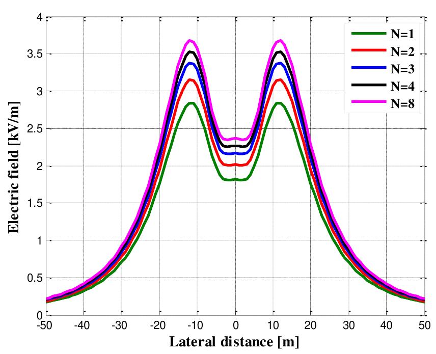 Electric field profile for different single circuit phase