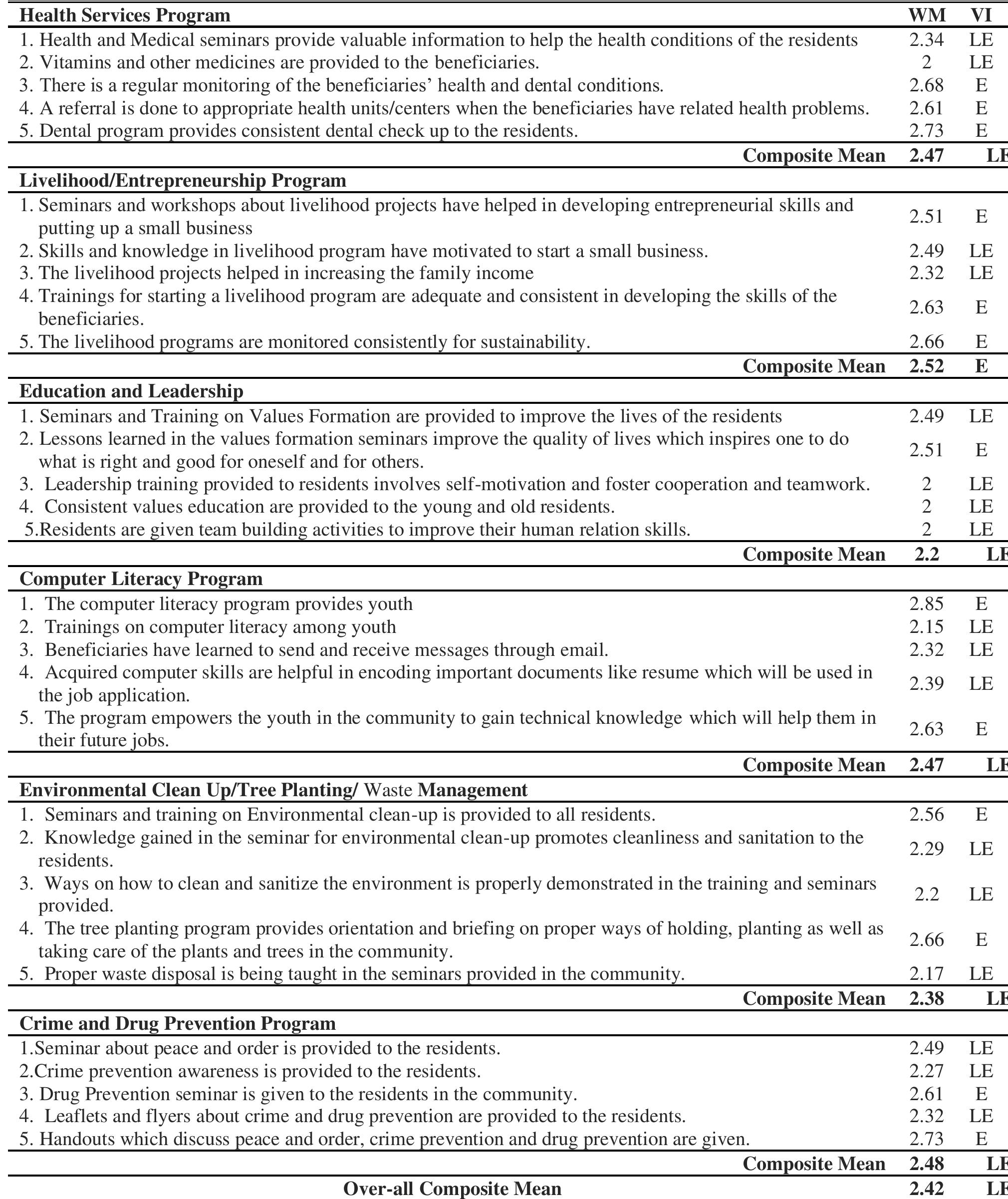 (PDF) Effectiveness and Impact of Community Extension Program of One ...