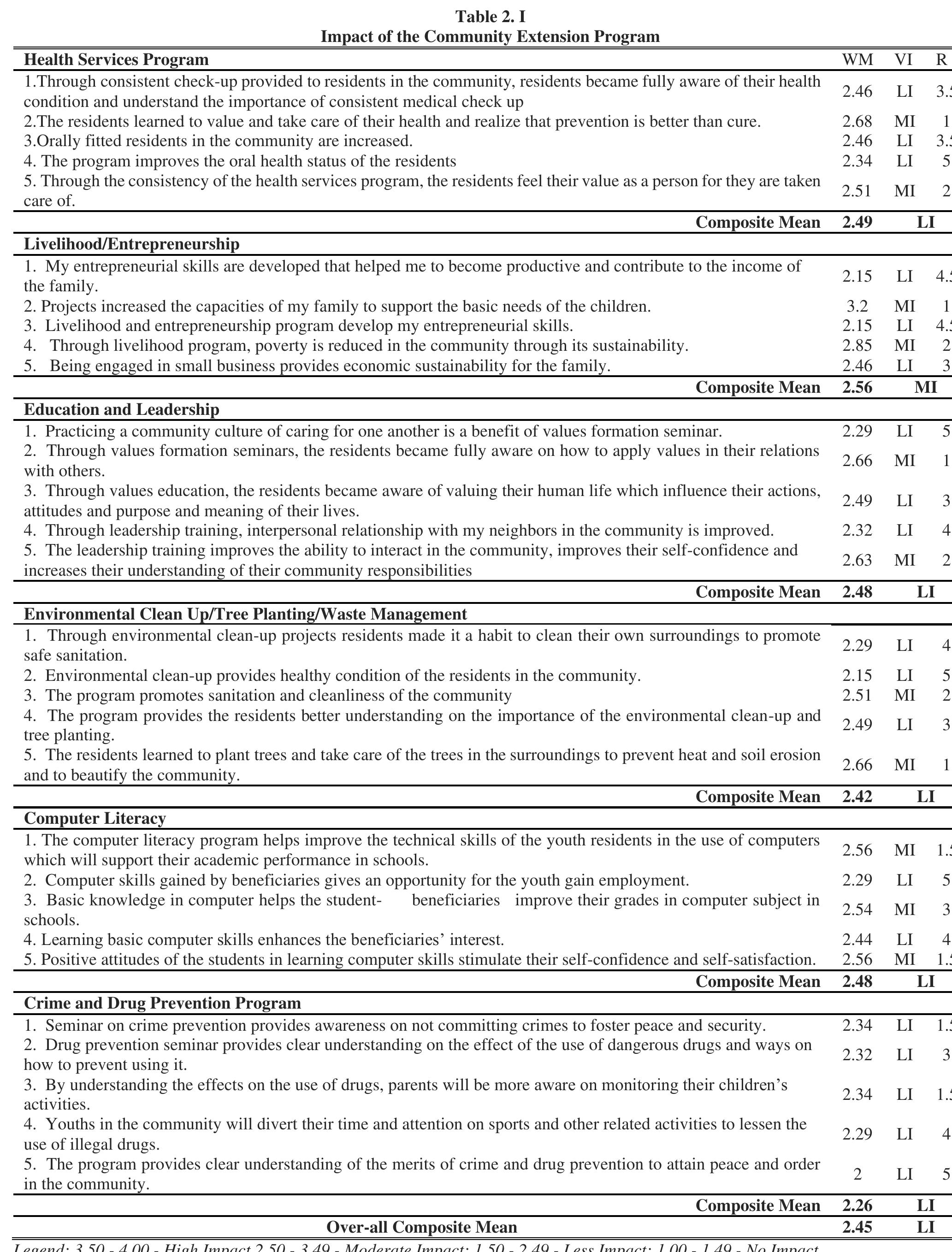 (PDF) Effectiveness and Impact of Community Extension Program of One ...