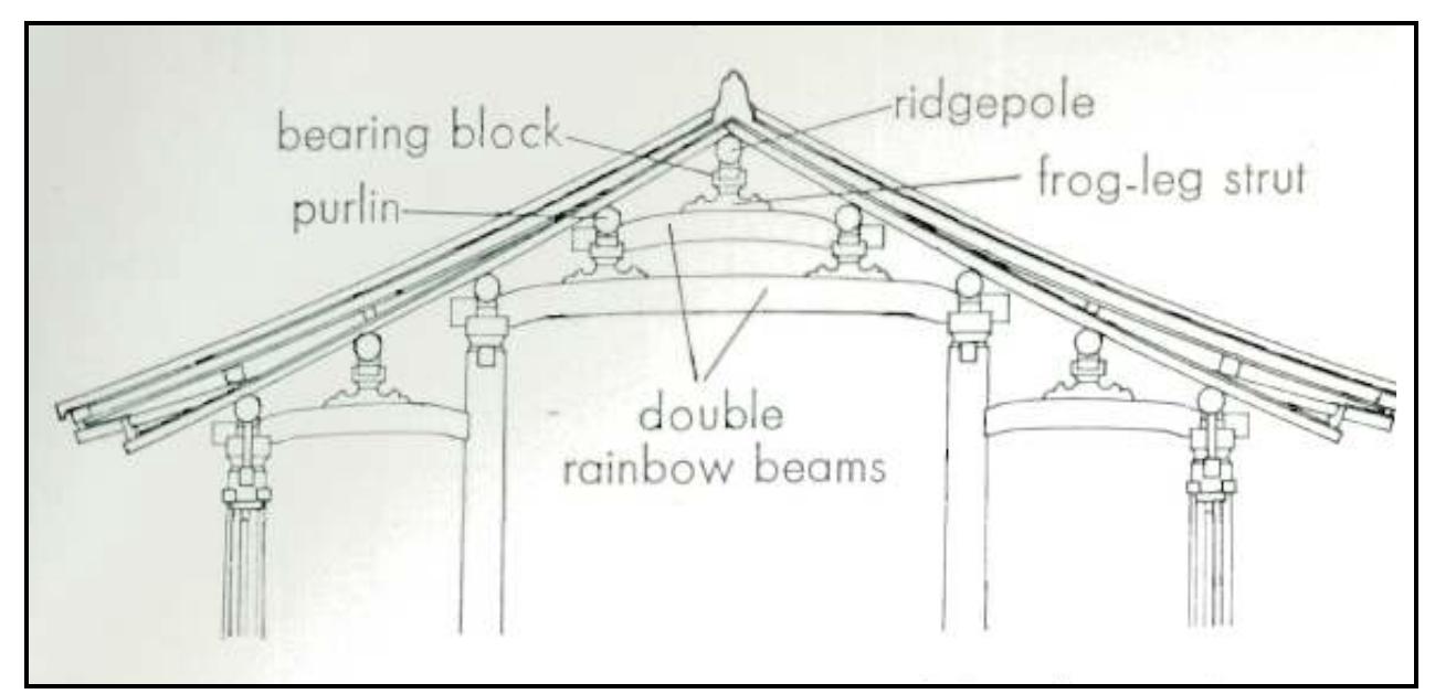 Double rainbow beams. toshodai-ji, nara, japan, 759 c.e.