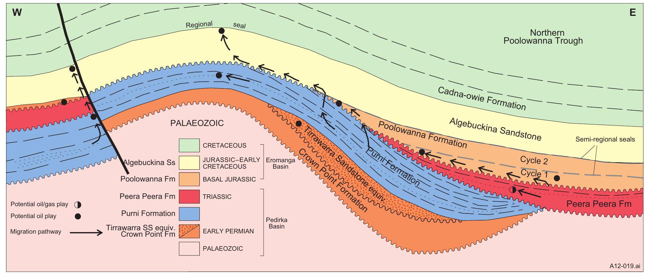 Schematic petroleum migration model for pedirka and western