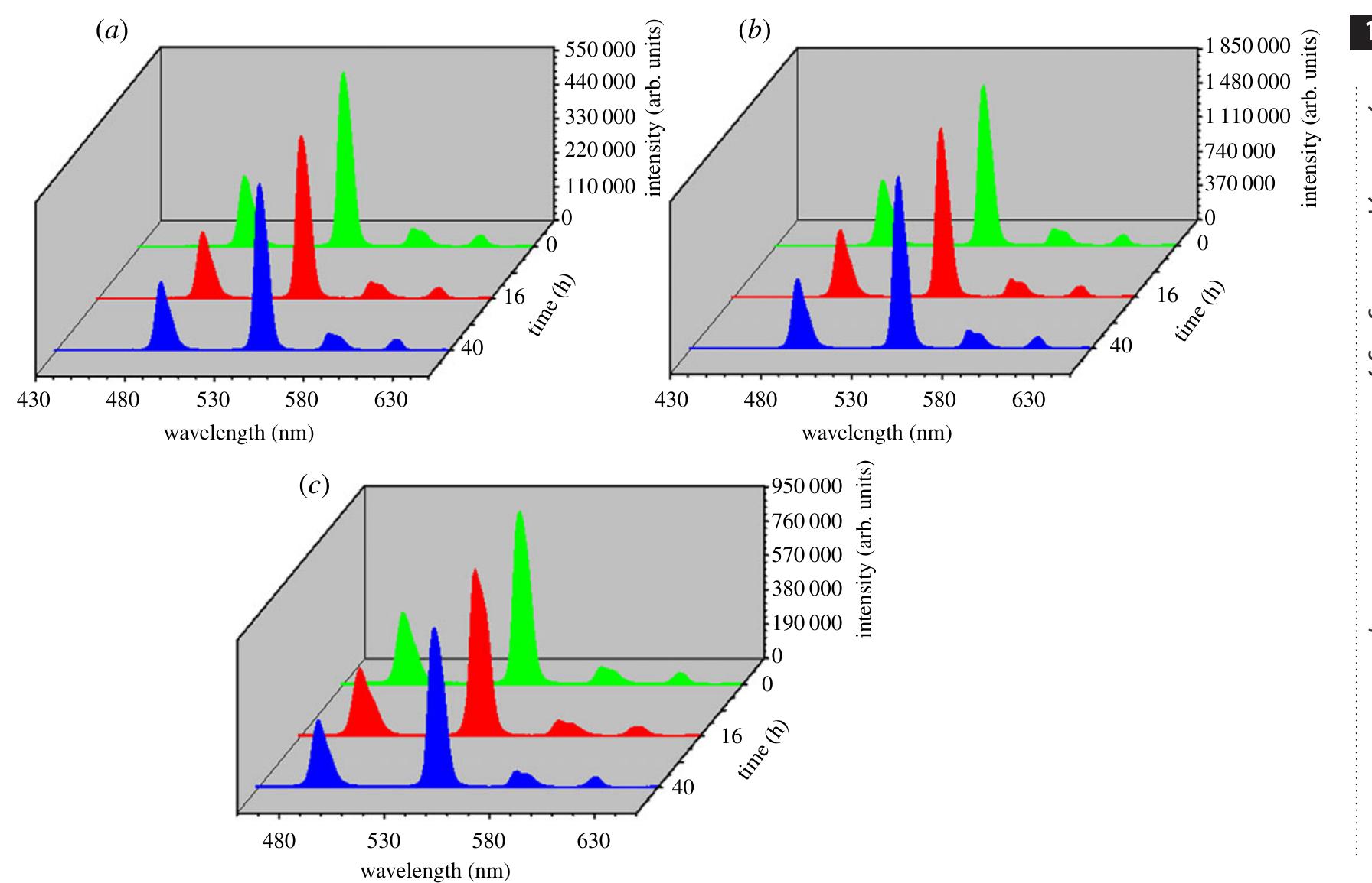 Photoluminescence emission spectra of si0,@ana-si-th@si0,