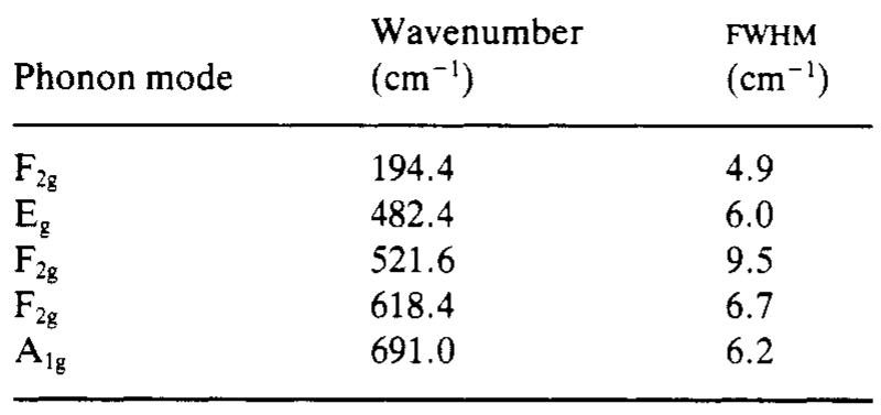 Table 1 - The Raman spectra of Co3O4