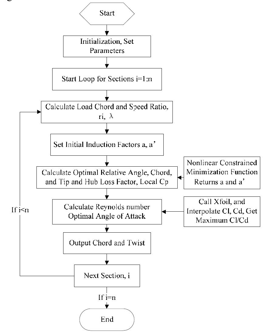 The blade design flow chart is shown in fig. 3. the