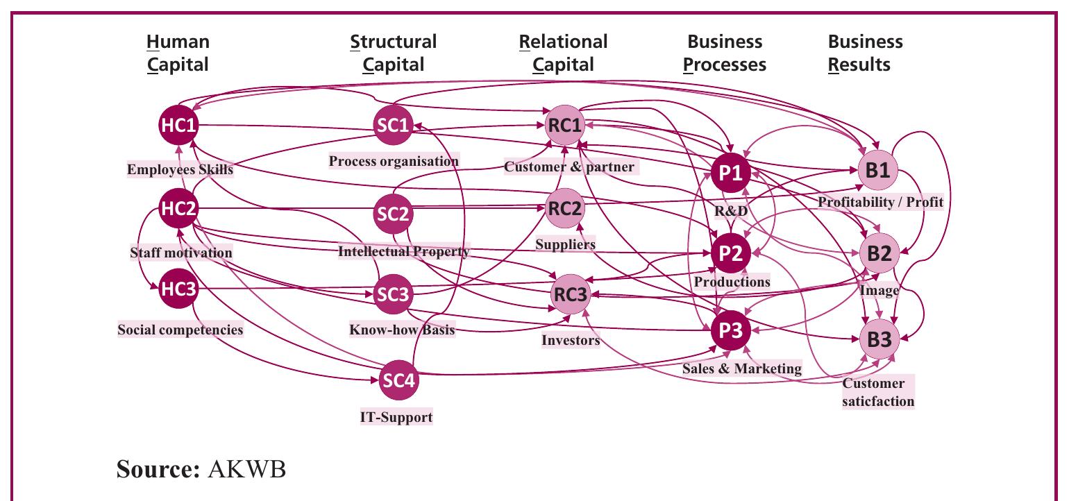 Interdependency map from ic statement of a medium-sized