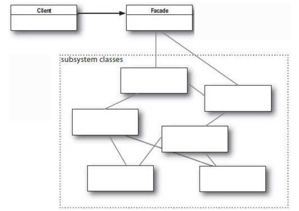Facade pattern uml diagram [4]. the facade design pattern
