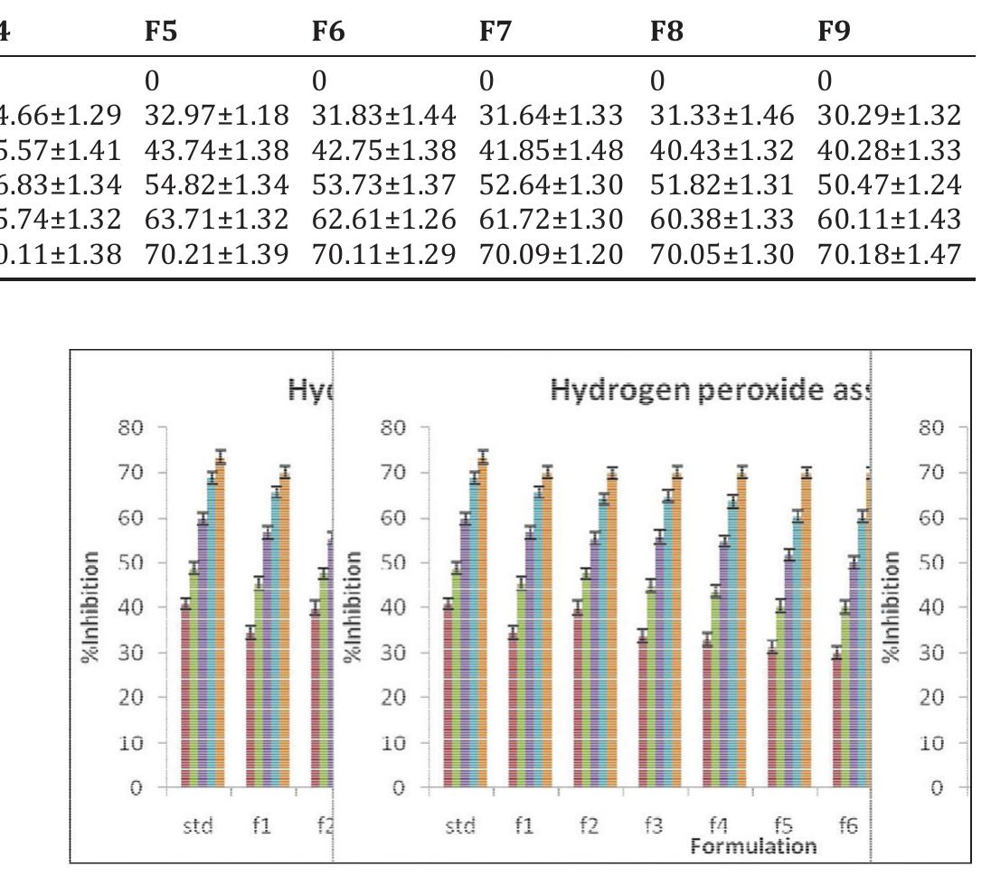 Reducing power assay of phytosomal gel and standard ascorbic