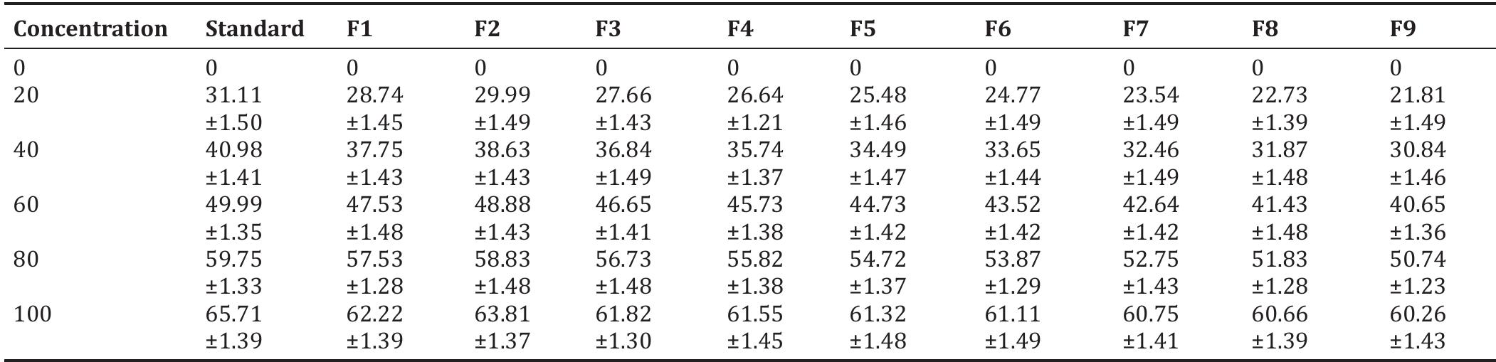 Dpph: 2,2-diphenylpicrylhydrazyl table 15: dpph assay of