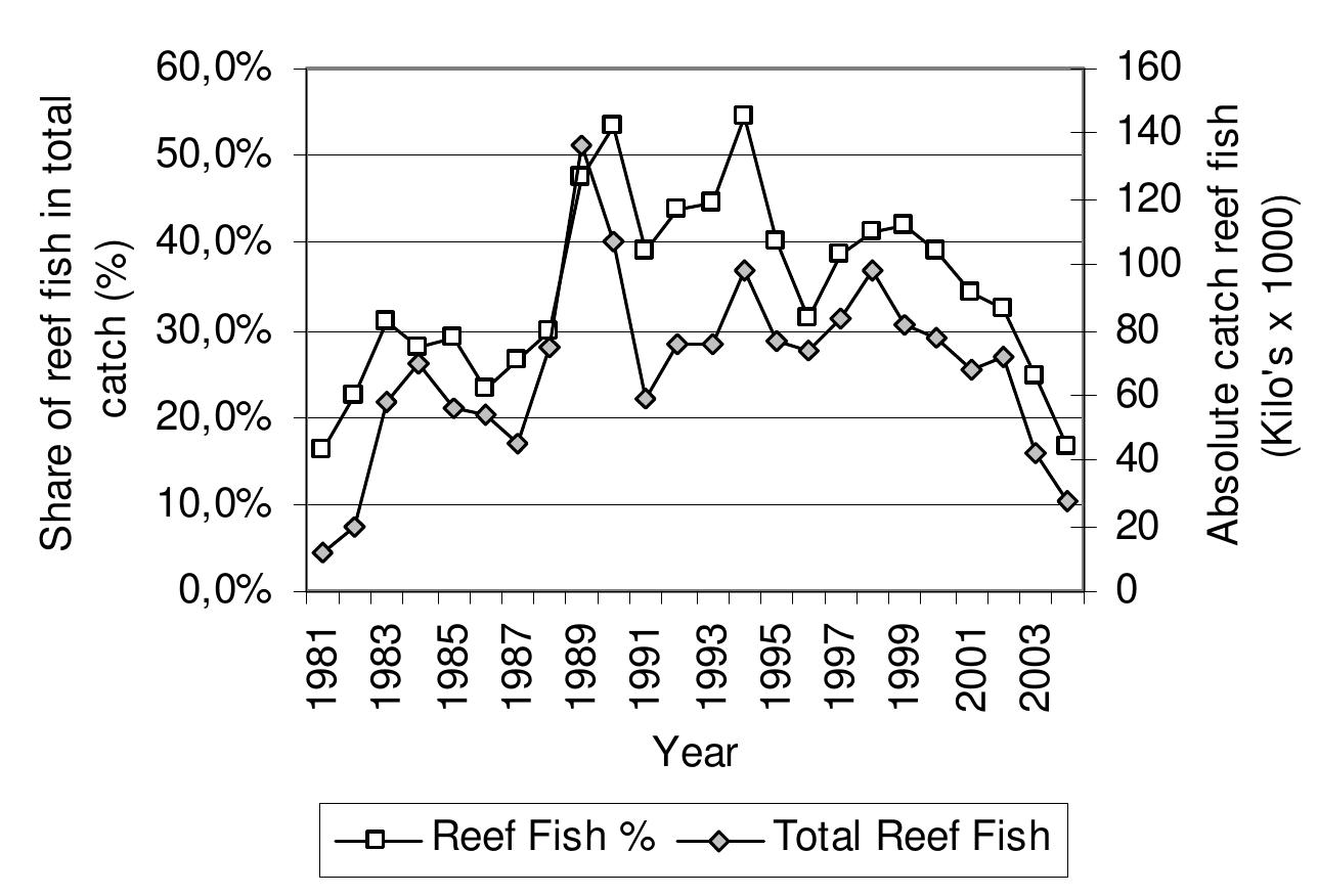 When reviewing catch per unit effort (cpue) data for saipan,