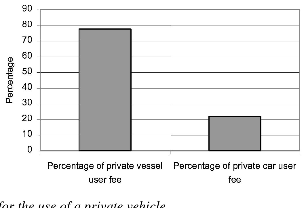 Figure 43 - The economic value of the coral reefs of Saipan,