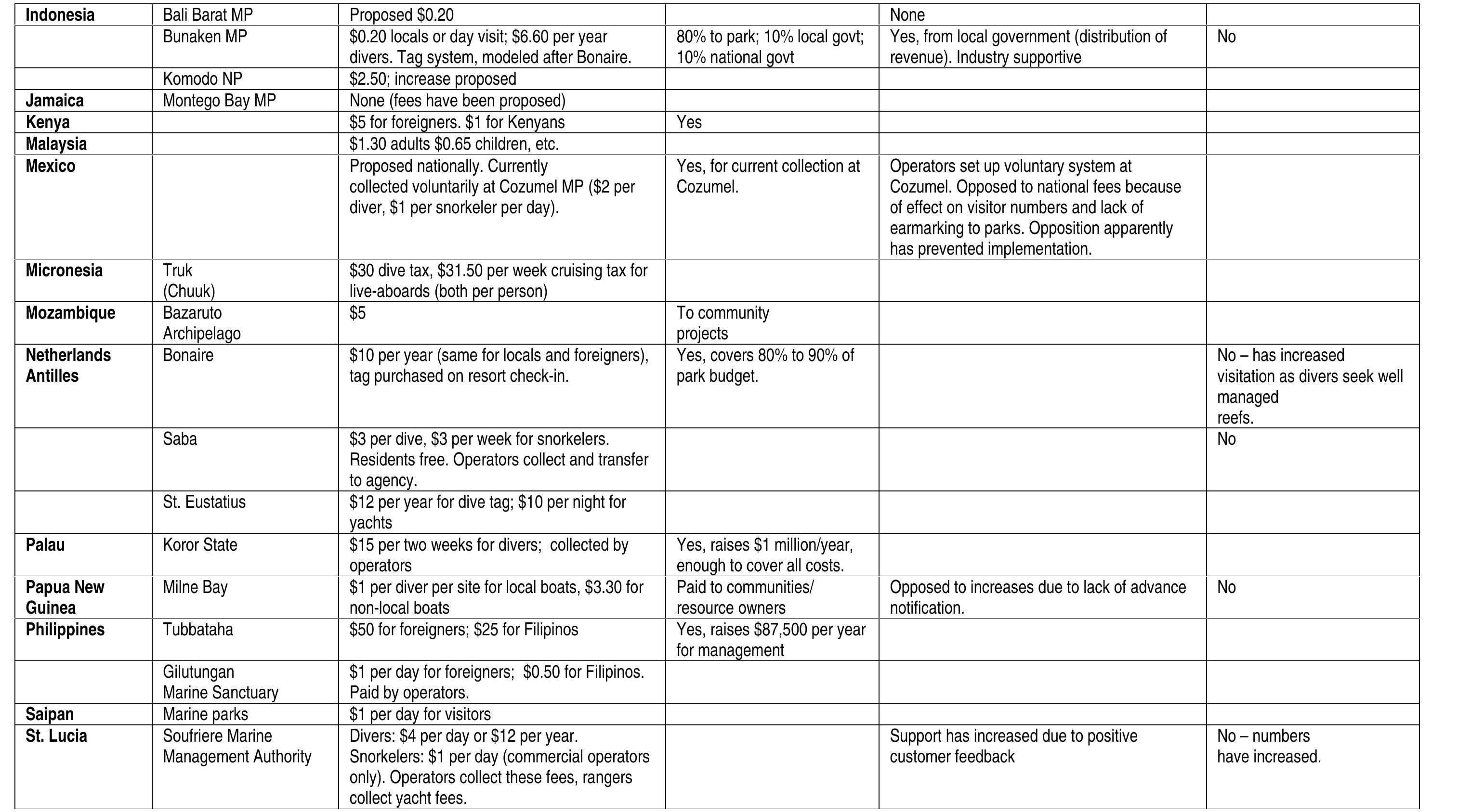Table 84 - The economic value of the coral reefs of Saipan,