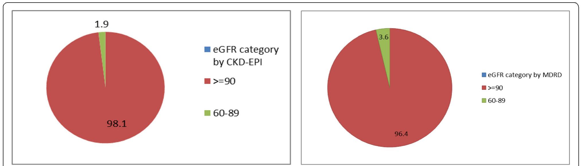 Pie chart to show the prevalence of ckd by mdrd and ckd-epi
