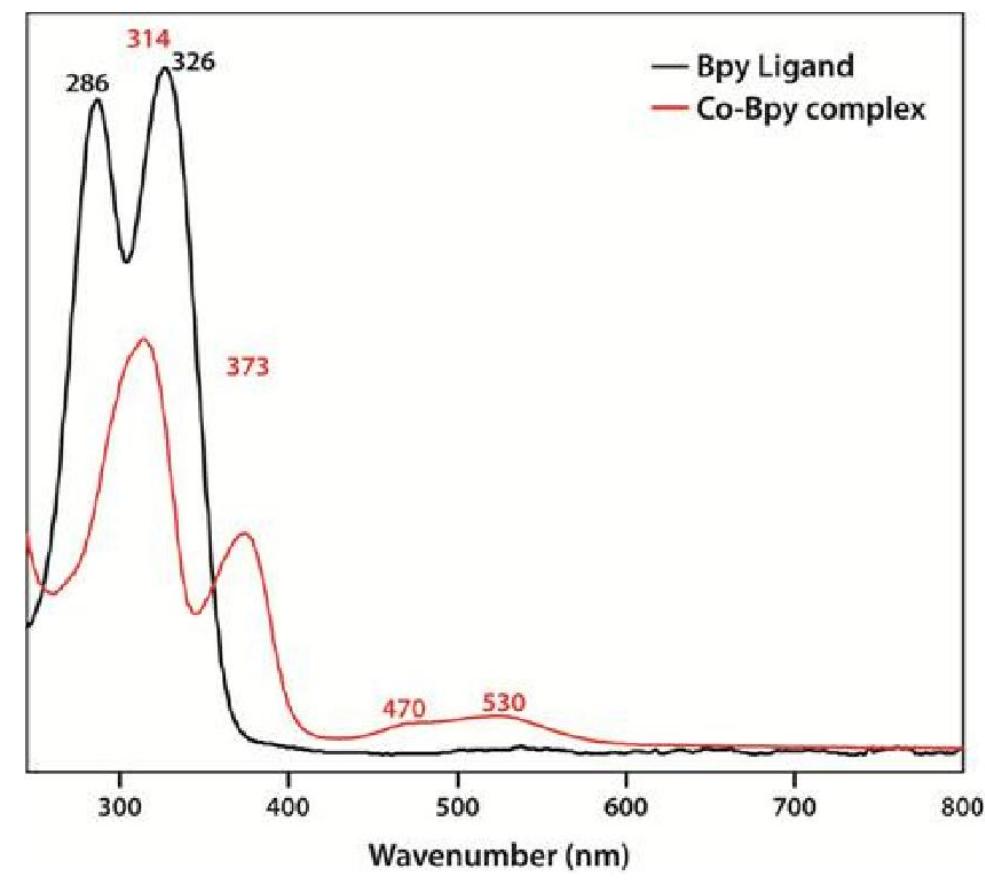 S3. comparative uv-vis spectra of bpy and co (ii)-bpy