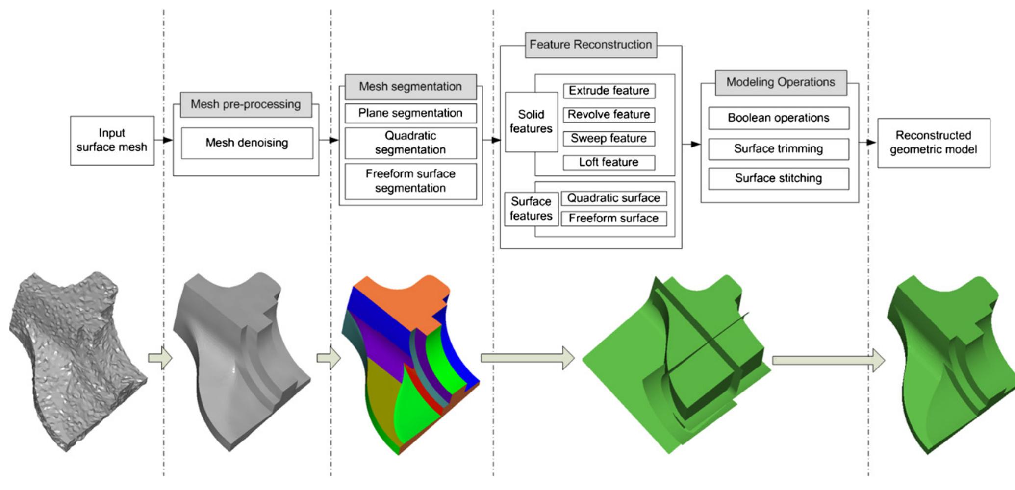 A systematic flowchart for model reconstruction from a