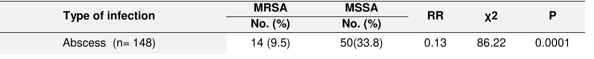 The isolated mrsa and mssa from the different types of soft